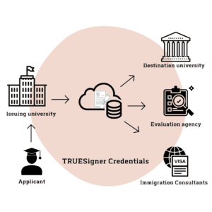 Academic Credentials Gateway Services For University & College | Truecopy