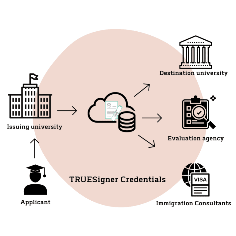 Academic Credentials Gateway Services For University & College | Truecopy