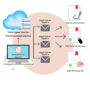 Digitally Signed Invoice | Digital Contract Signing Service | Truecopy