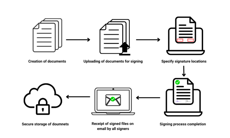Best eSign Solution in India | How to eSign Documents Online | Truecopy
